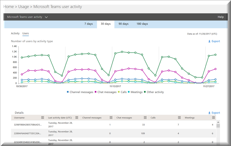 Teams Usage Reports – Ensure Your Employees are Leveraging Teams Teams Usage Reports – Ensure Your Employees are Leveraging Teams